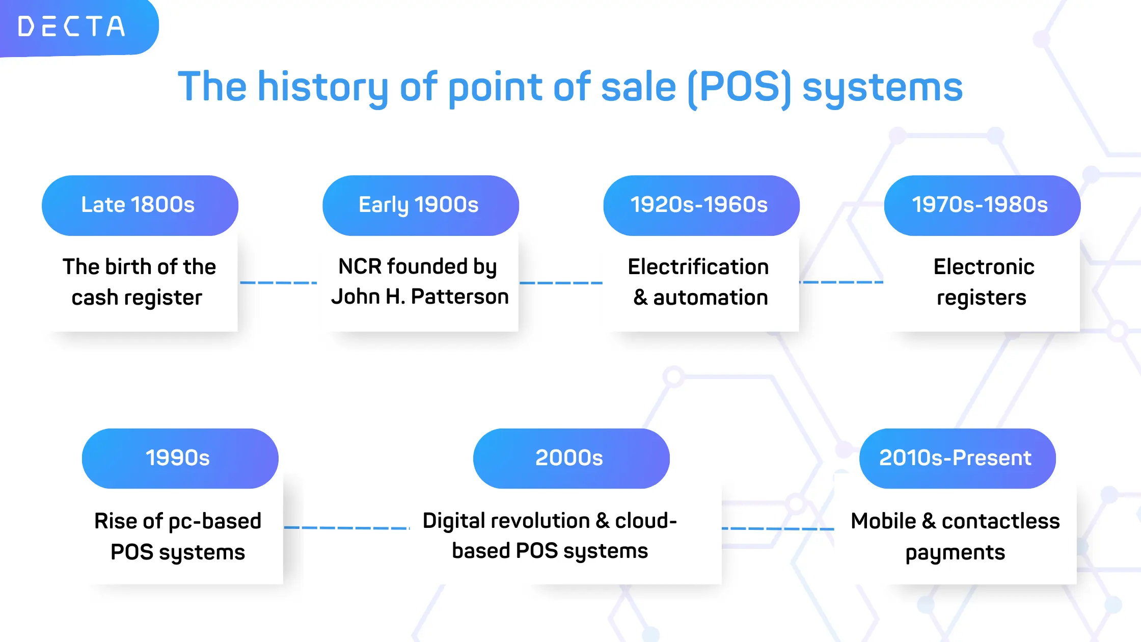 The History of Point of Sale (POS) Systems